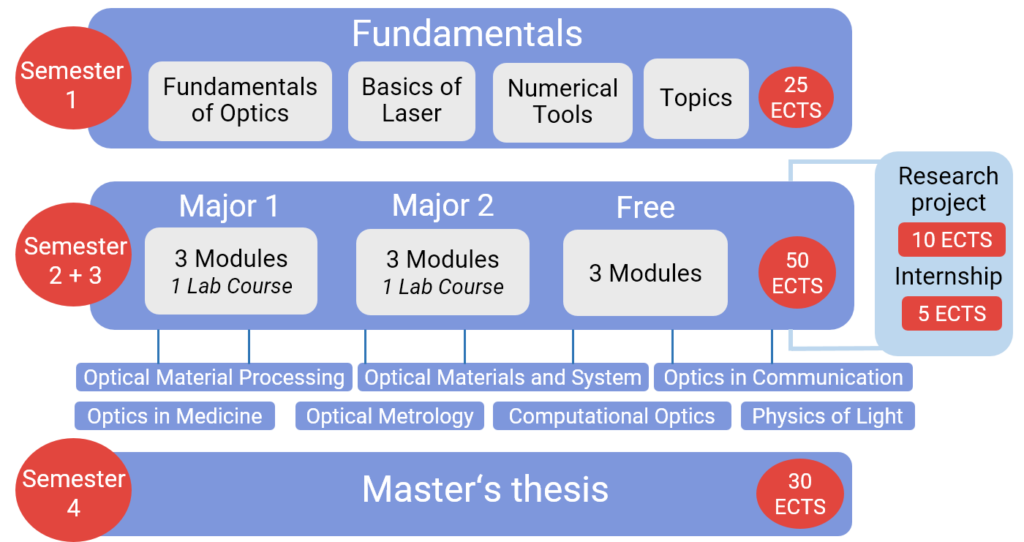 Overview - Master Programme in Advanced Optical Technologies