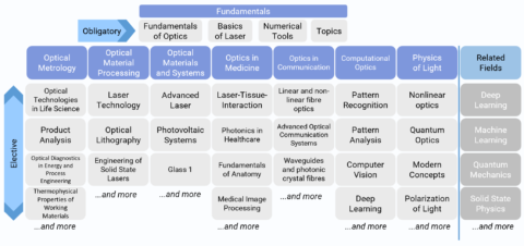 Courses - Master Programme in Advanced Optical Technologies