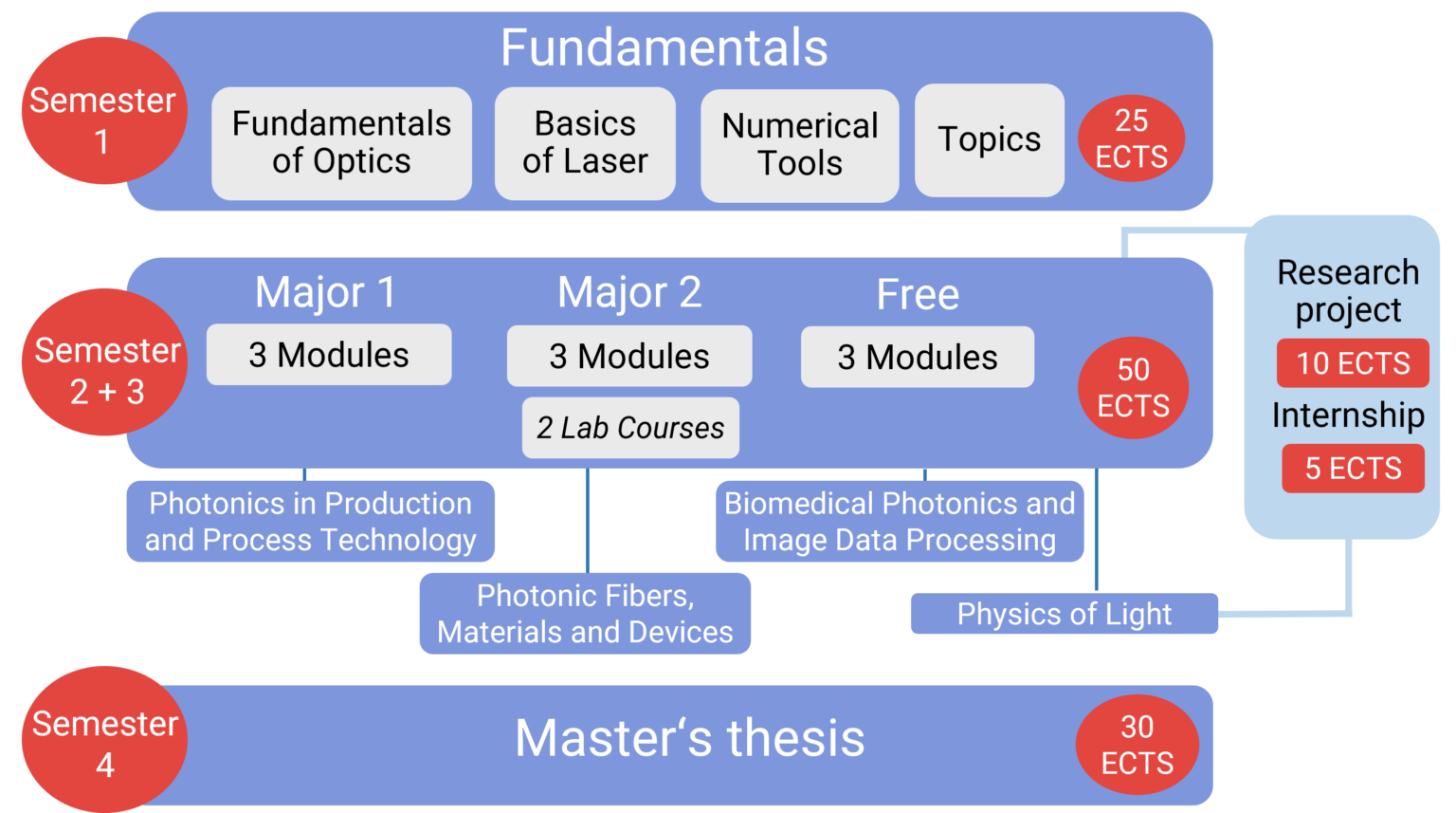 Overview - Master Programme in Advanced Optical Technologies