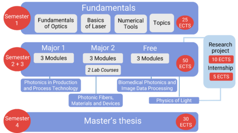 Overview - Master Programme in Advanced Optical Technologies
